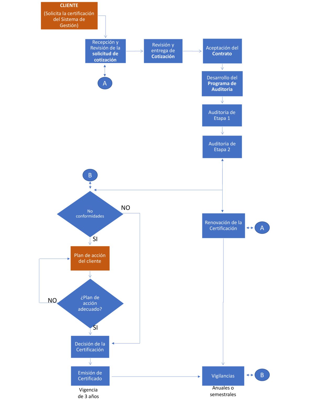 ASIC Mexico | Proceso de Certificación ASIC Mexico | Proceso de Certificación